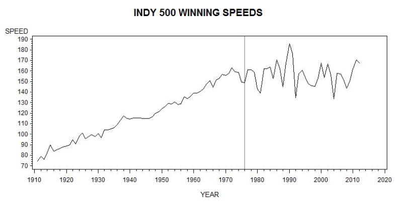 List of Indy 500 Winners